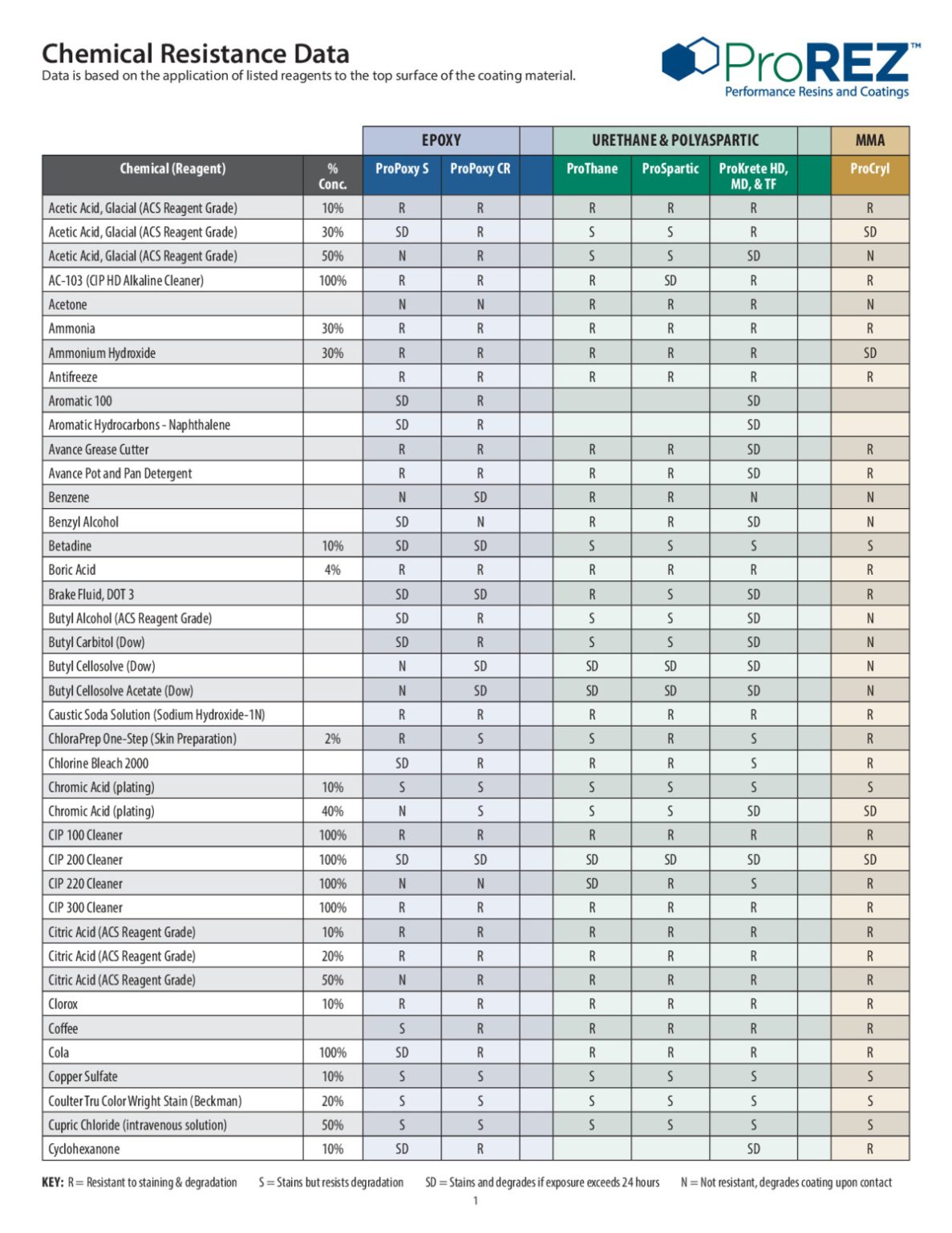 Installers - ProREZ Coatings