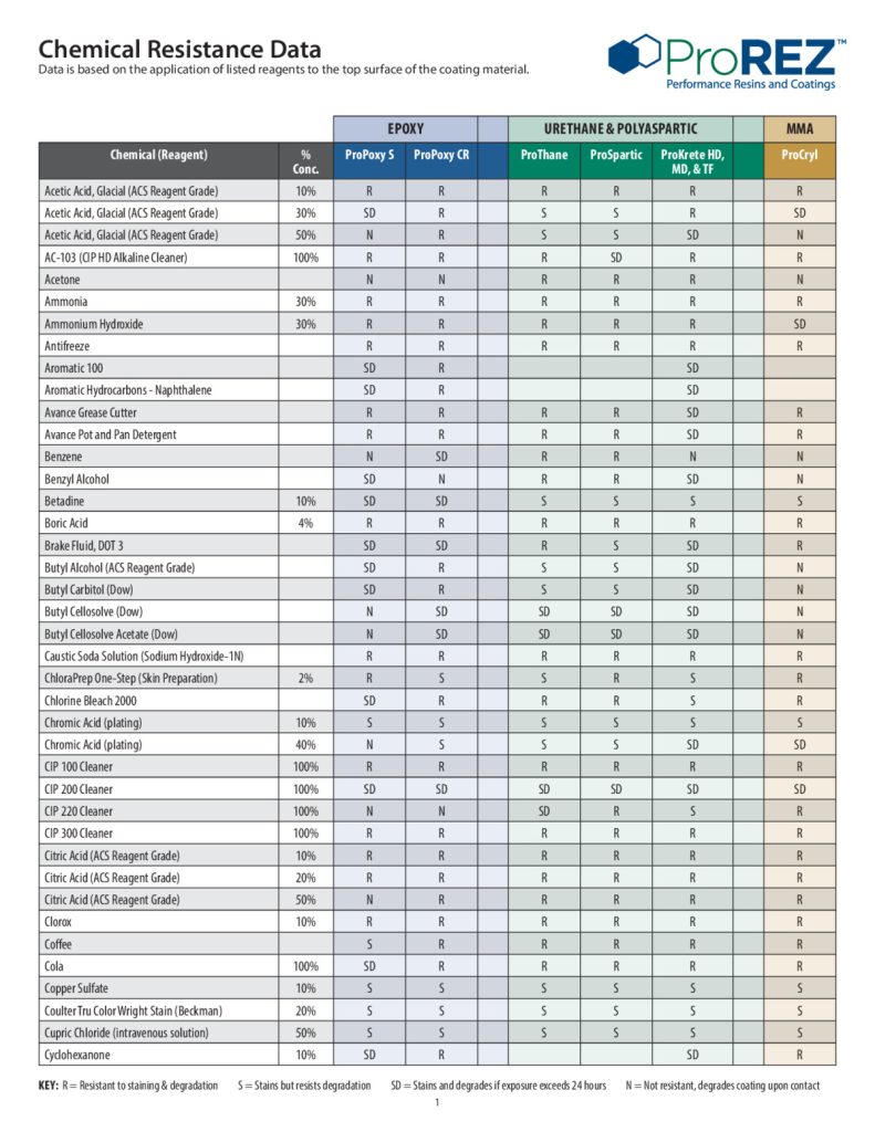 Chemical Resistance Guidelines Archives - ProREZ Coatings